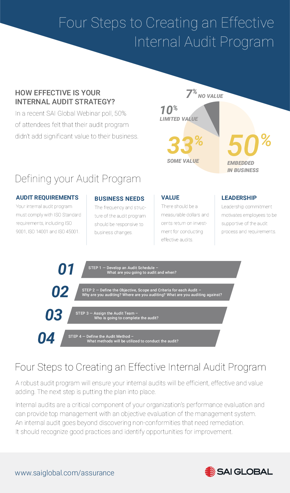 Four Steps To Creating An Effective Internal Audit Program | Intertek ...